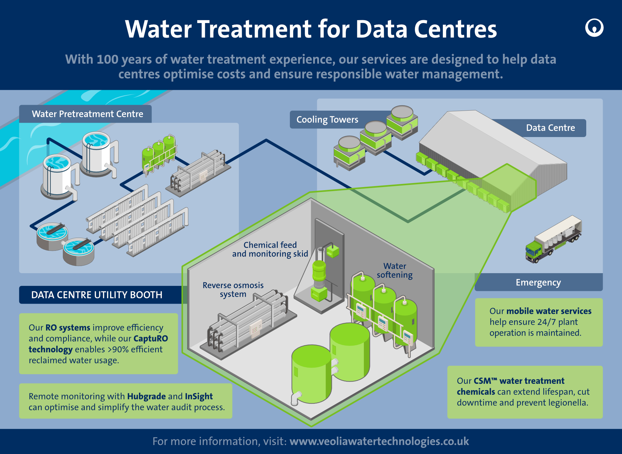 Data Centres and Water: What you need to know