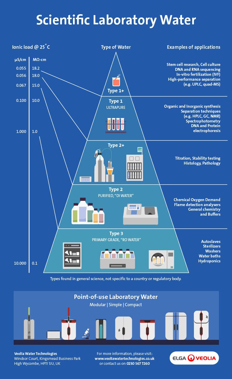 Understanding Different Types of Pure Water for Laboratory Applications